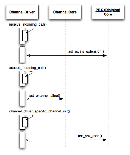 The Architecture of Open Source Applications (Volume 1): Asterisk